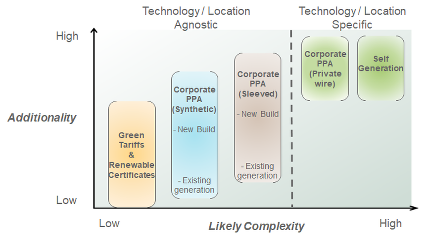 Strategies for Corporate Renewable Energy Procurement