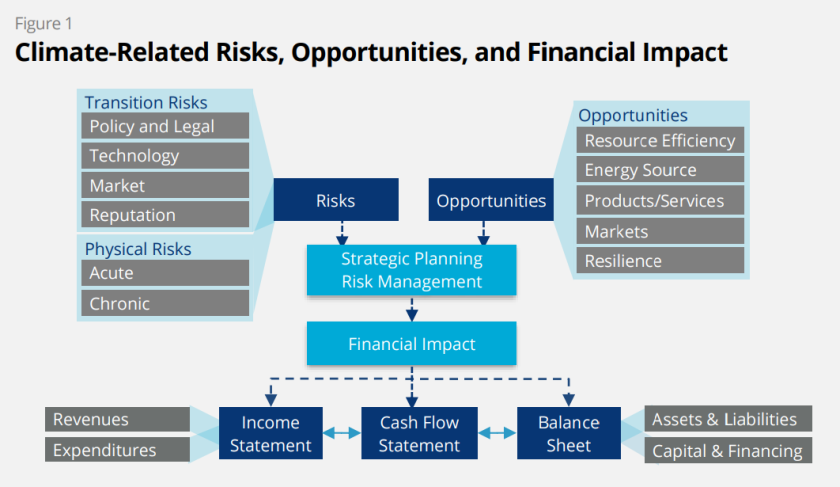Get real- how the TCFD is helping to price climate risk
