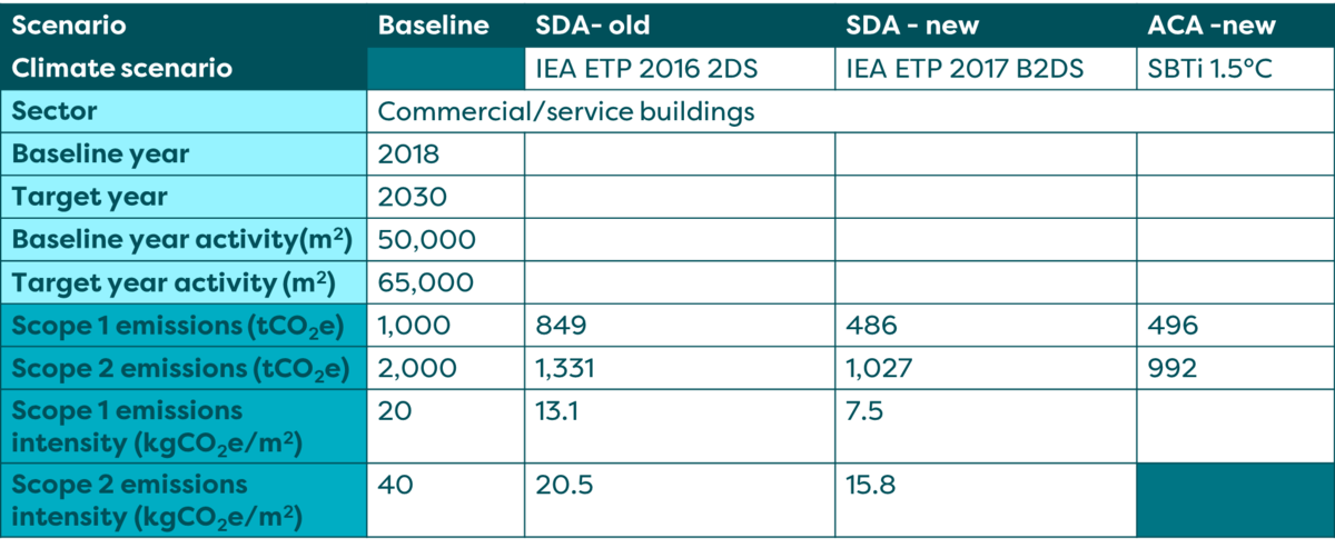 setting robust science based targets