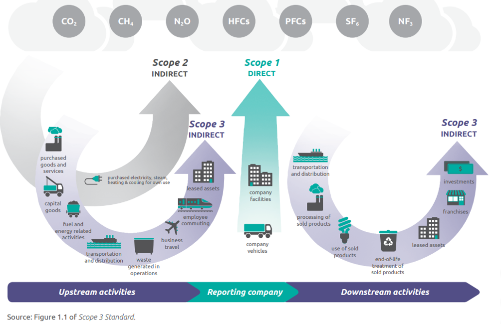 Managing scope 3 (value chain) emissions