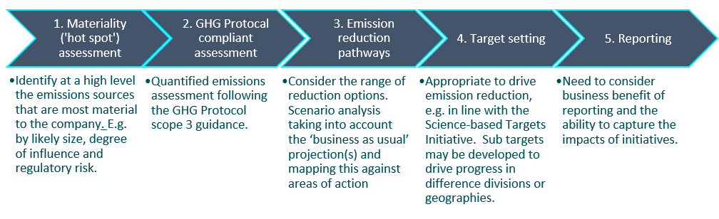 Managing scope 3 (value chain) emissions