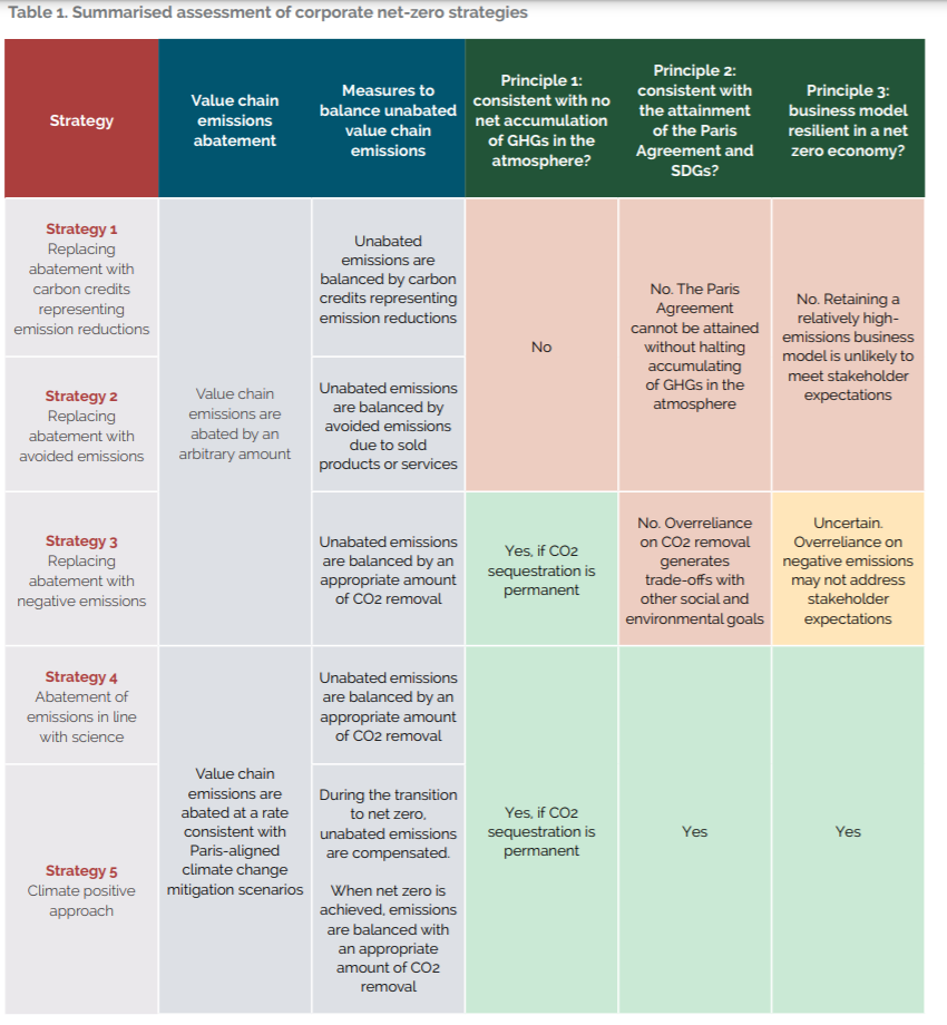 Science Based Targets and the net zero movement