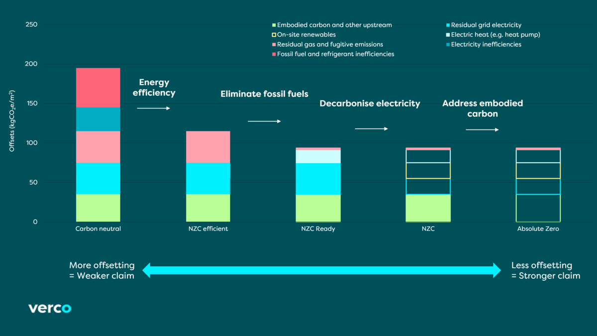 How offsets fit into a Real Estate Net Zero Strategy