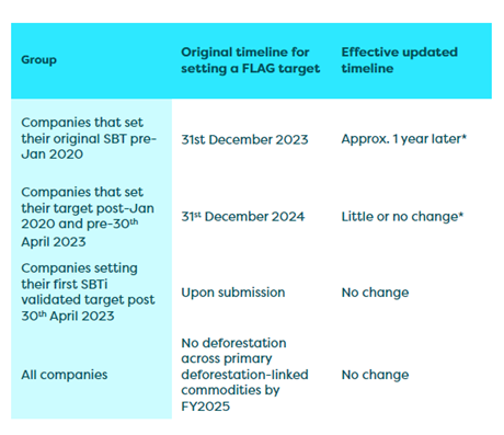 SBTi changes the FLAG target implementation timeline