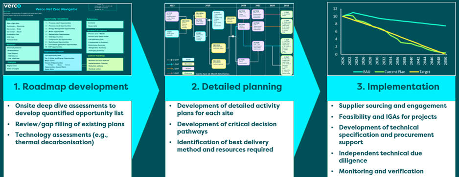 Moving from road map to implementation