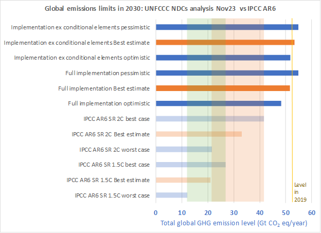 Global stocktake: Setting the agenda for COP 28 | Latest news & insights