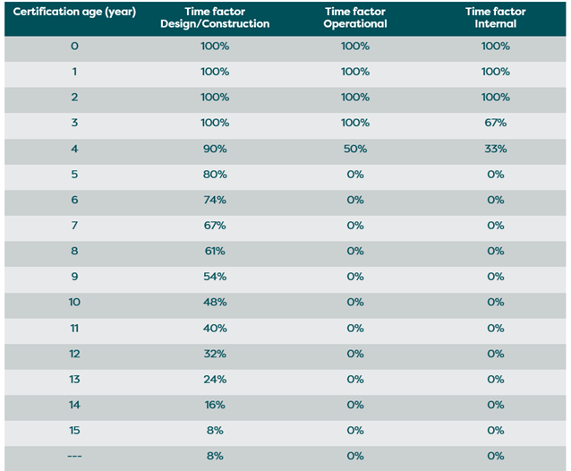 Updated summary - GRESB changes for 2024 | Latest news & insights | Verco