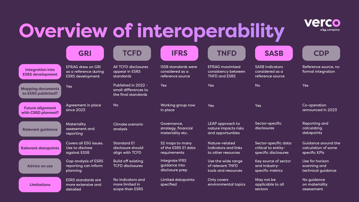 The interoperability of climate disclosure frameworks